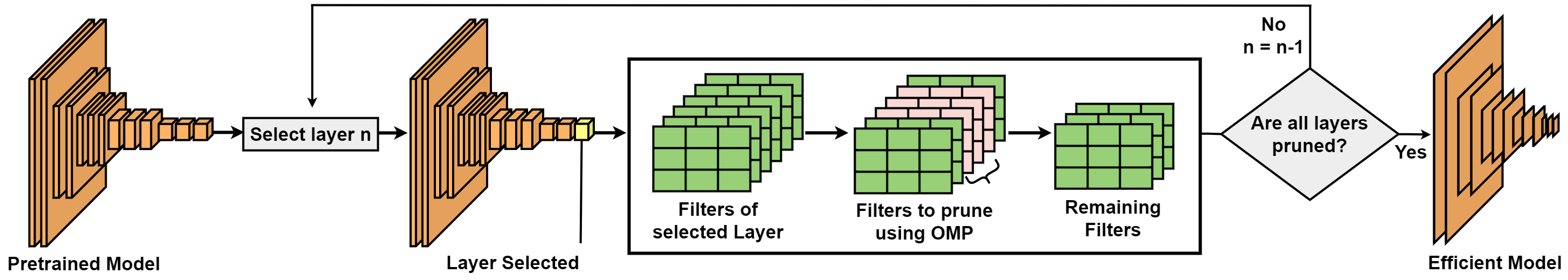 Accurate and efficient channel pruning via orthogonal matching pursuit ...