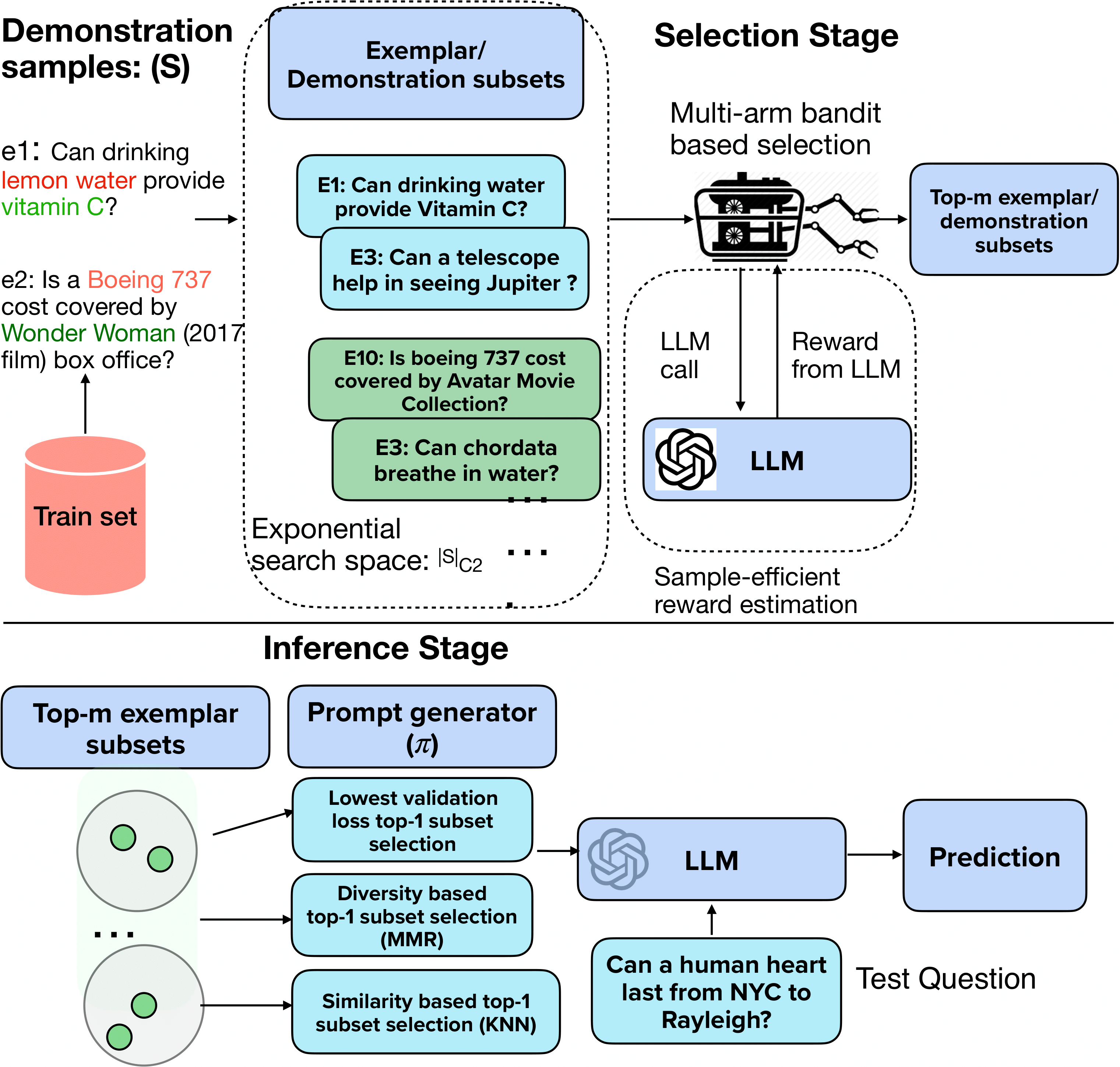 Sample Efficient Demonstration Selection for In-Context Learning | Kiran Purohit